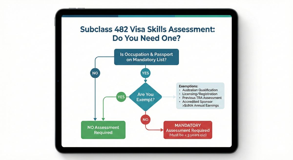 482 Visa - Skill Assessment Requirements & Exemptions 2026